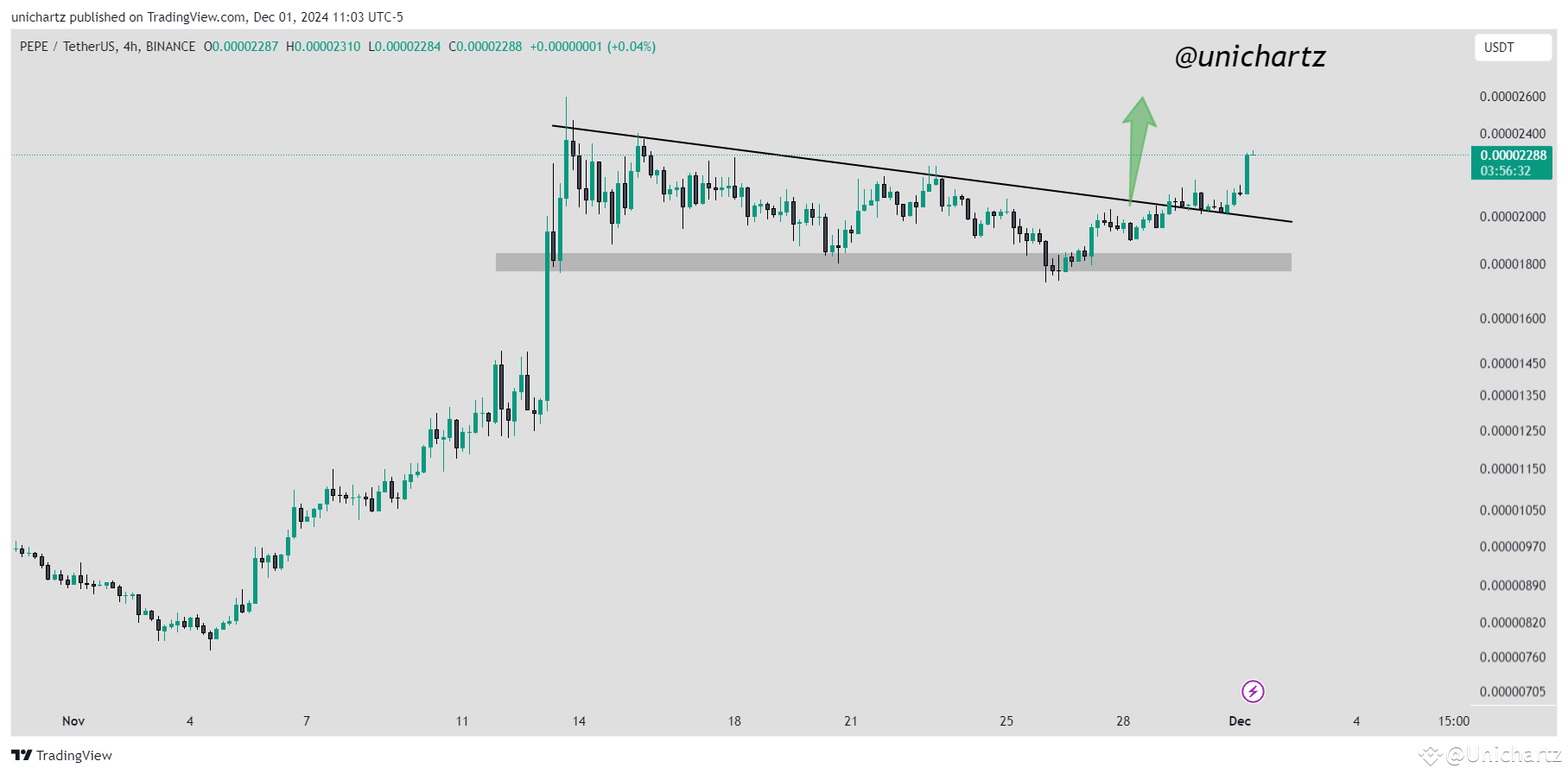 $PEPE IS unstoppable........🚀 DYOR, NFA #PEPE #PepeCoinToT | Unichartz ...