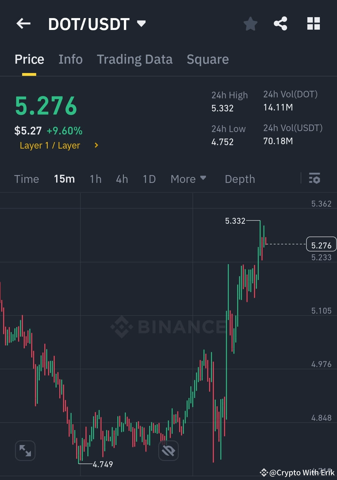 $DOT /USDT – Bullish Surge Continues! 🚀 Polkadot is showin | Crypto With Erik on Binance Square