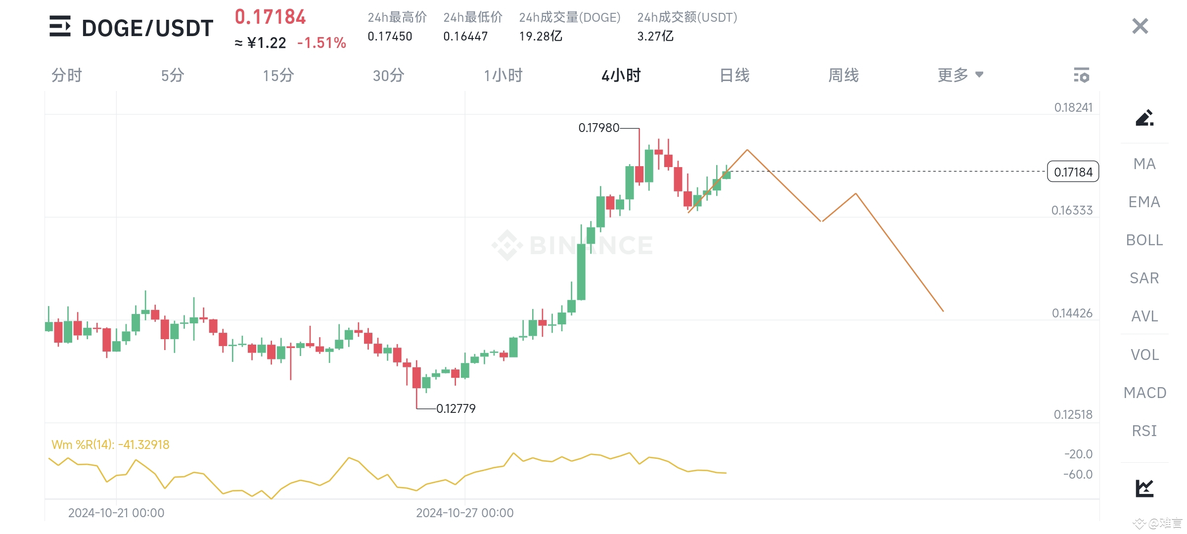 #doge⚡ #下一BTC历史新高是多少？ $DOGE Overview of DOGE's Recent Trend | 难言 on ...