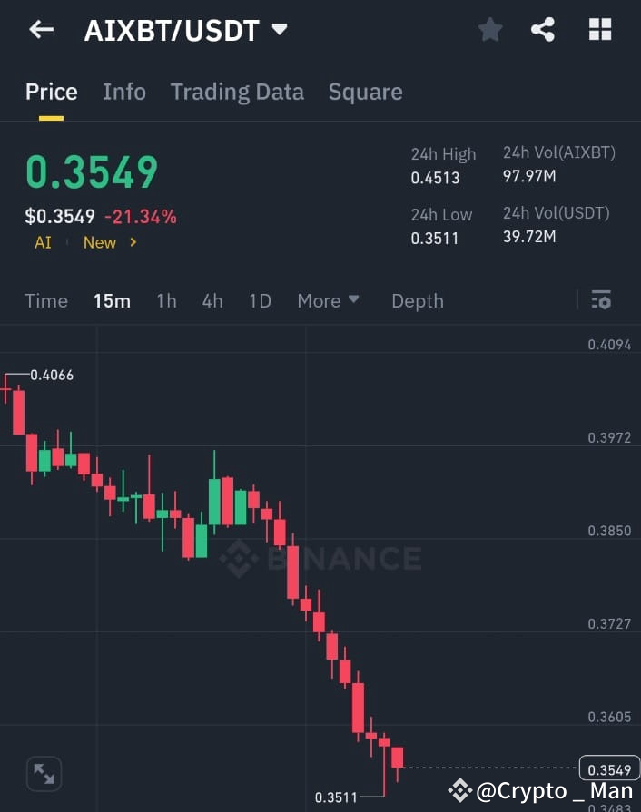 🔍 $AIXBT /USDT – Short-Term Downtrend or Recovery? 🔍 Curre | Crypto _ Man on Binance Square
