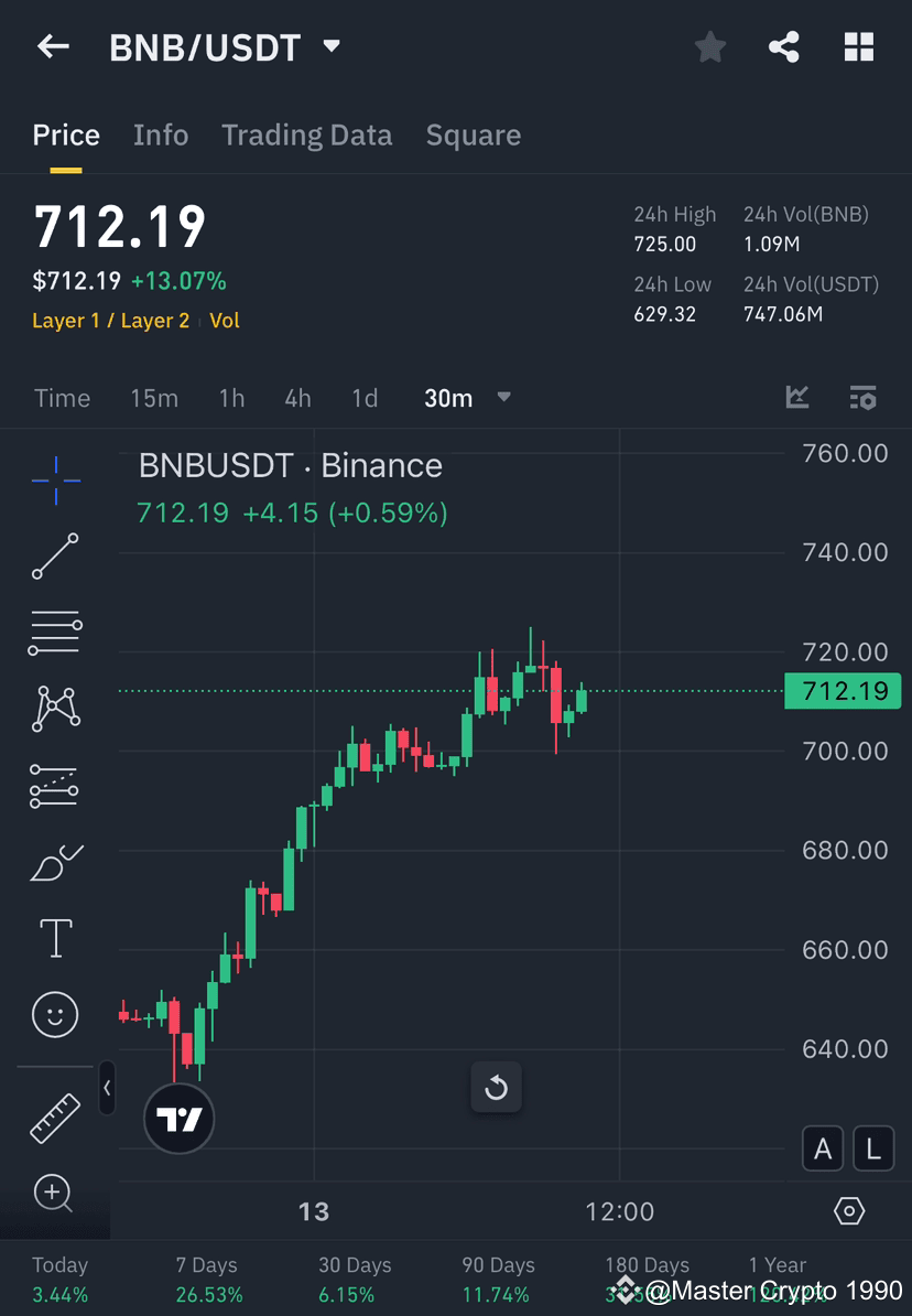 $BNB /USDT – Price Increase Alert 🔥💯 $BNB is holding stea | Master Crypto 1990 on Binance Square