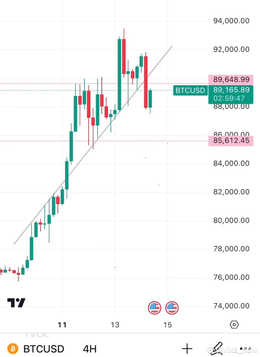 $BTC will it go up or down? How to trade? First, look at the | vika_now on Binance Square