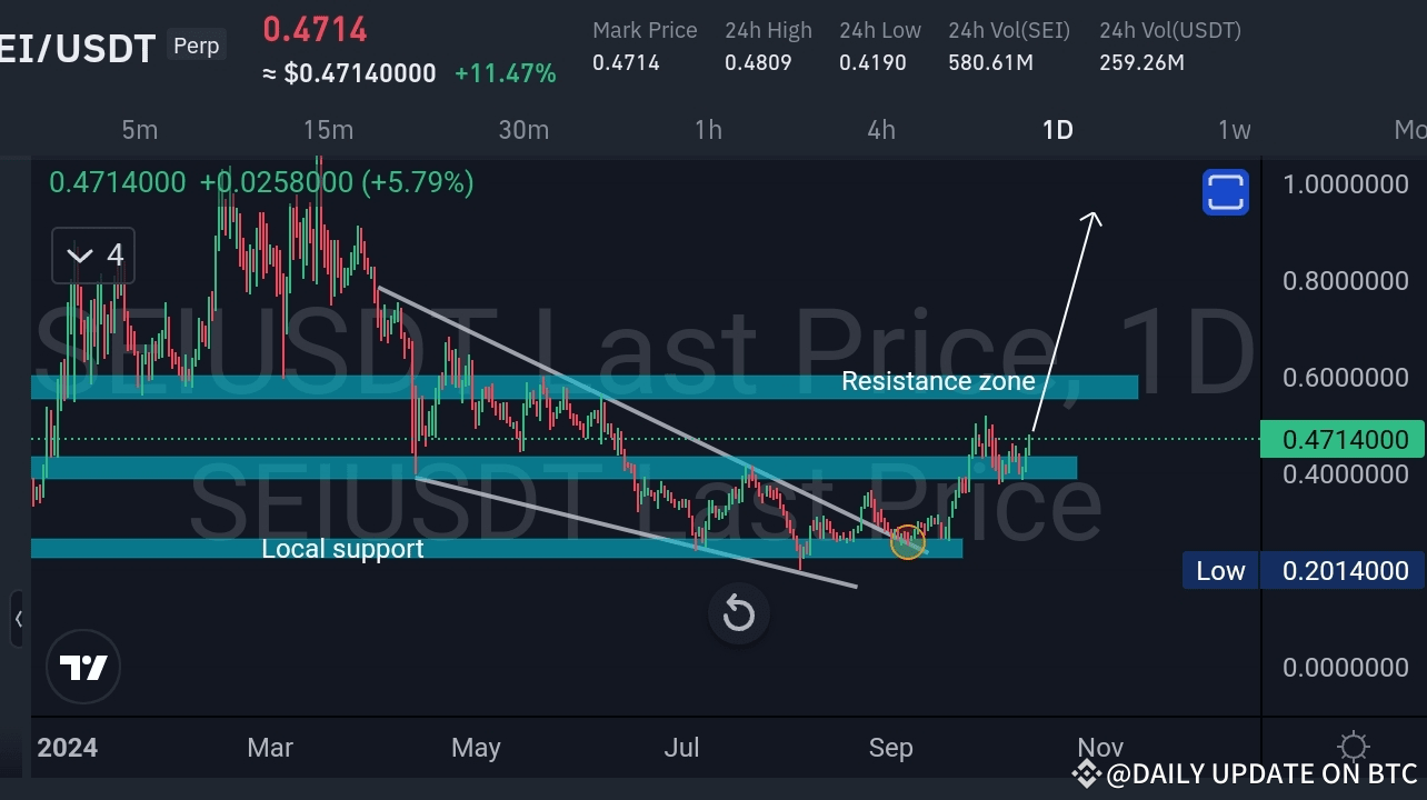 SEI COIN ANALYSIS 🔥🔥👇👇 BIG PUMP SOON 🔥🔥👇 | DAILY UPDATE ON BTC on Binance Square