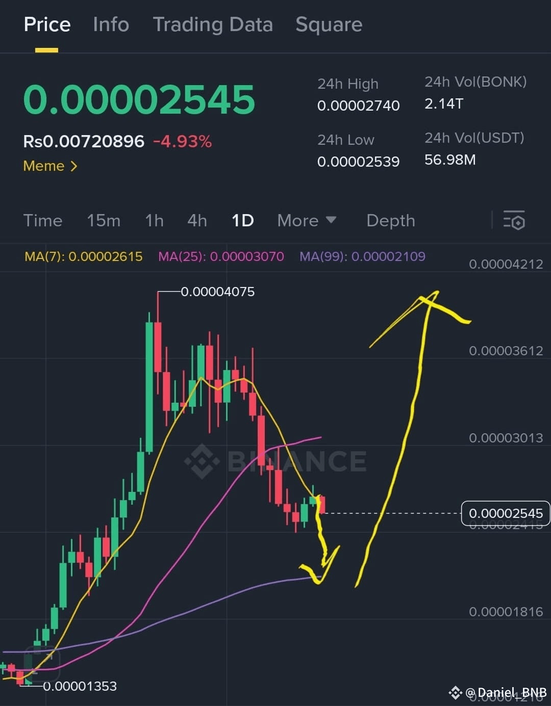 $BONK Setting Up for a Breakout? Just One More Dip $BONK | Daniel_BNB ...