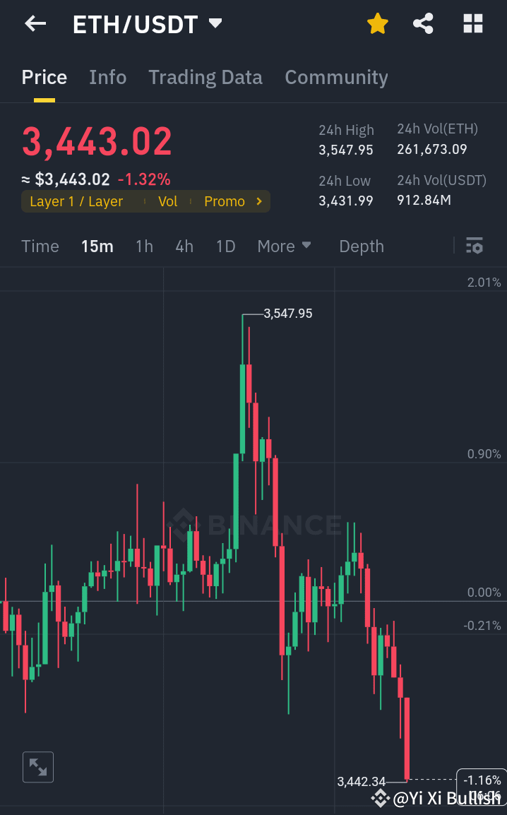 $ETH /USDT Technical Analysis & Trade Signal Current Pric | Yi Xi Bullish on Binance Square