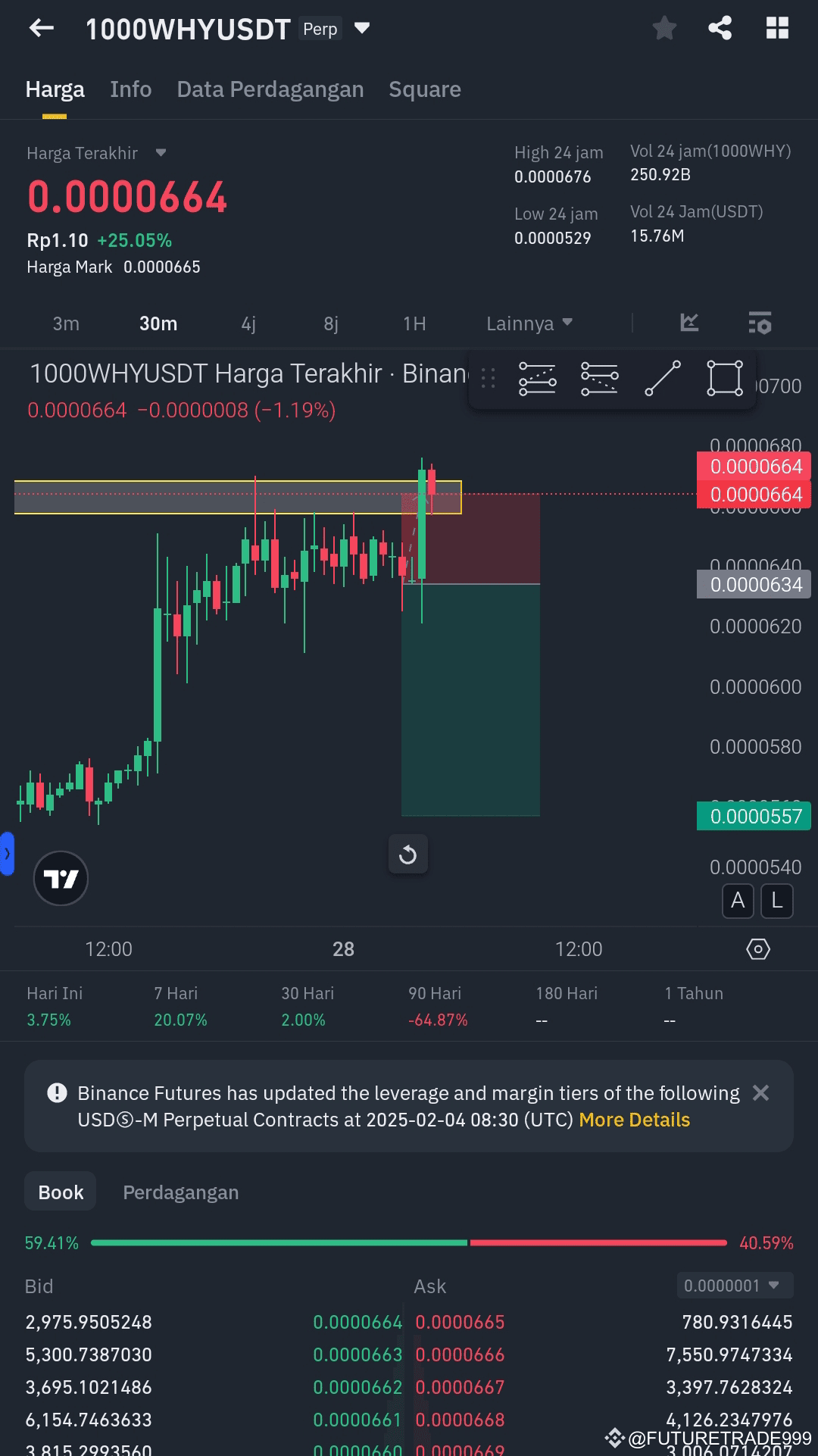 $1000WHY hit stop loss | FUTURETRADE999 on Binance Square