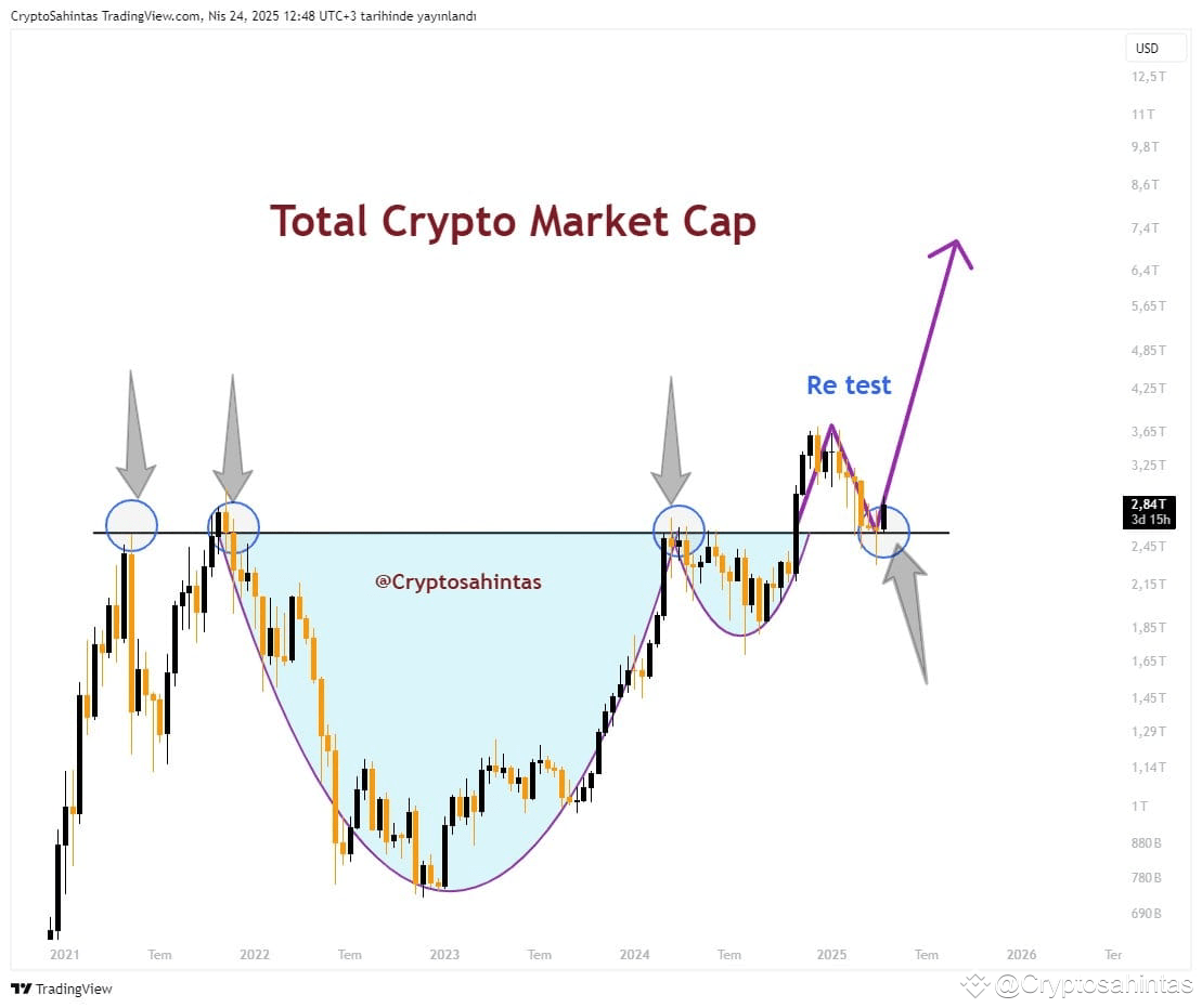 Total $Crypto Market Cap Ready for the rise ! #Altcoins ...