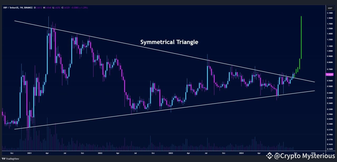 $XRP /USDT broke out of the symmetrical triangle on the we | Crypto Mysterious on Binance Square