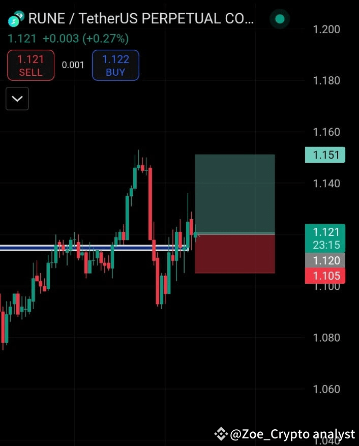 $RUNE /USDT Bull run alert 💯 🔥 BULLS GAINING STRENGTH – | Zoe_Crypto analyst on Binance Square
