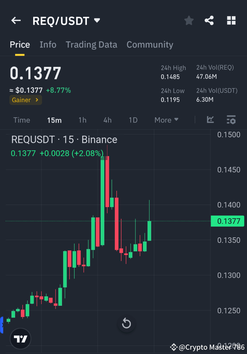 $REQ 🚀 REQ/USDT Technical Analysis – Is a Breakout Coming | Crypto Master 786 on Binance Square