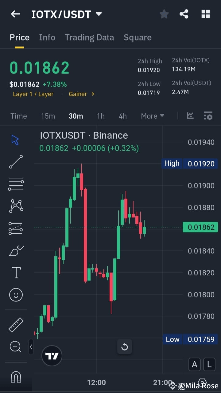 $IOTX /USDT Bull Run Alert ..!🚀🔥 Ready For Next Move .. | Mila Rose on Binance Square