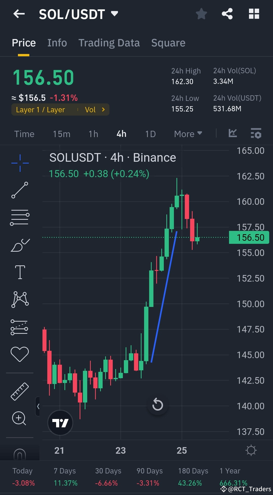 🚨 SOL/USDT Alert 🚨 Buddy please click here And vote me🤌🌹 | Professor Mike on Binance Square