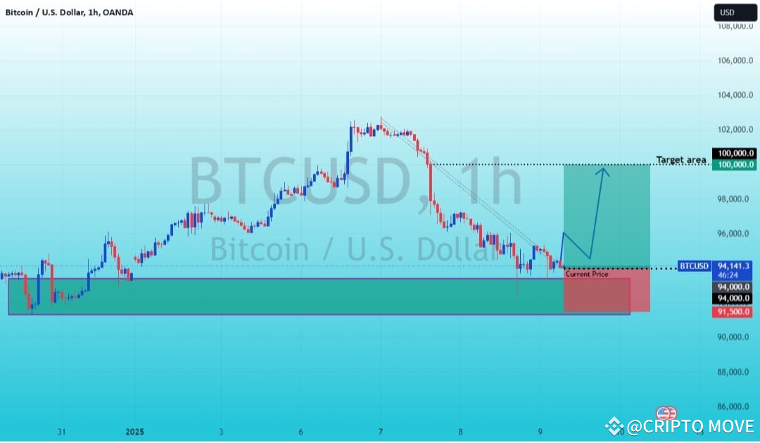 #$XRP strongly bullish# $XLM $BTC | CRIPTO MOVE on Binance Square