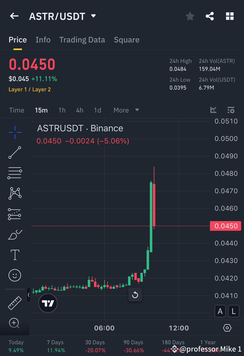 $ASTR /USDT Bull Run Alert! 🔥💯 $ASTR is surging with stro | professor Mike 1 on Binance Square