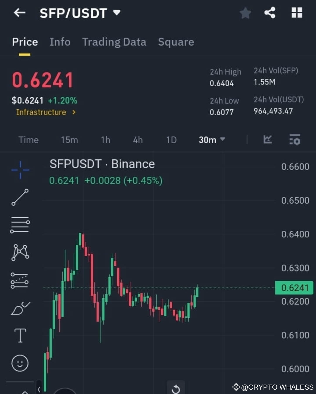 $SFP /USDT Strong bullish momentum is building up! 🔥 Ready | CRYPTO WHALESS on Binance Square