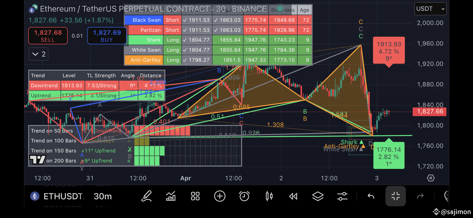 #eth ETH 30-Min Chart Trade Setup Ethereum is currently tr | sajimon on Binance Square