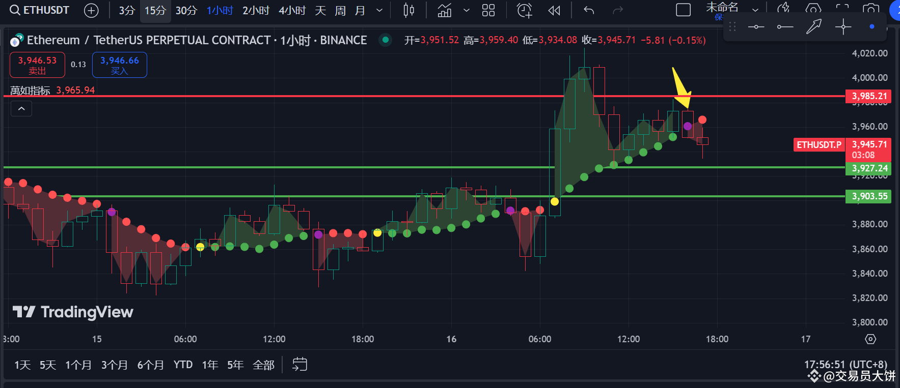 #ETH🔥🔥🔥🔥 ETH: 1-hour level green point turns purple poin | 交易员大饼 on ...