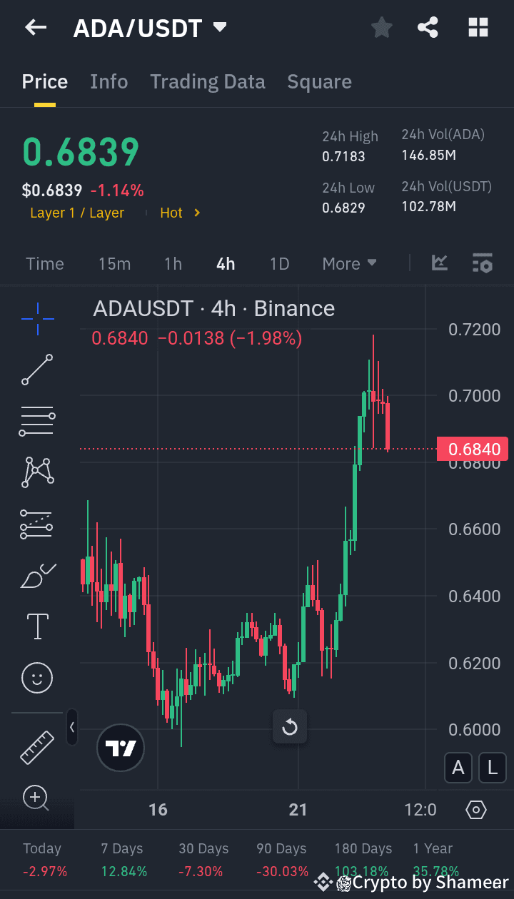 $ADA / USDT - Consolidating After a Push? 🤔 Cardano ( $ADA | Crypto by Shameer on Binance Square