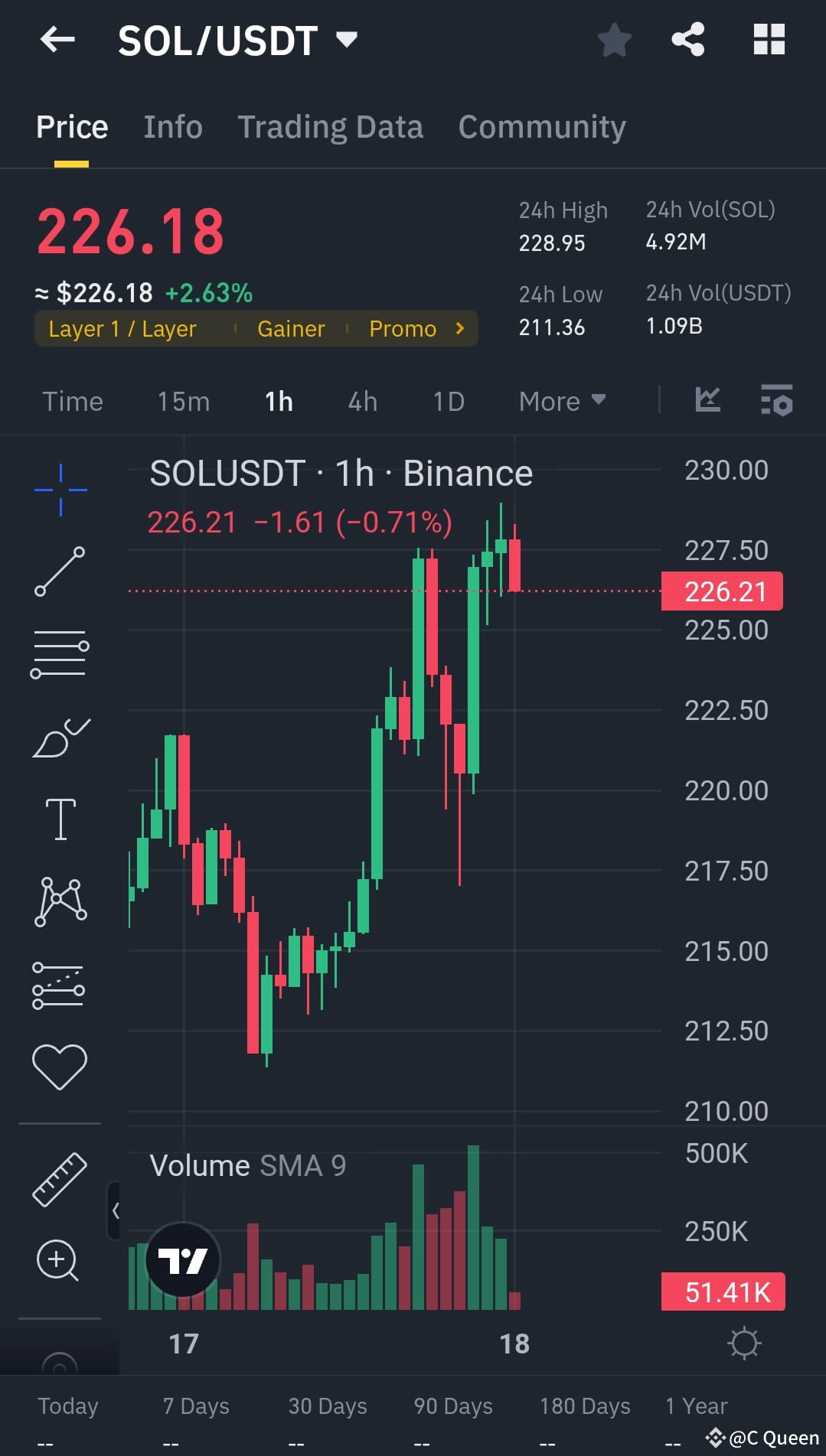 🚀 $SOL /USDT Trade Setup: Targets & Market Insight 🚀 Cu | C Queen on Binance Square
