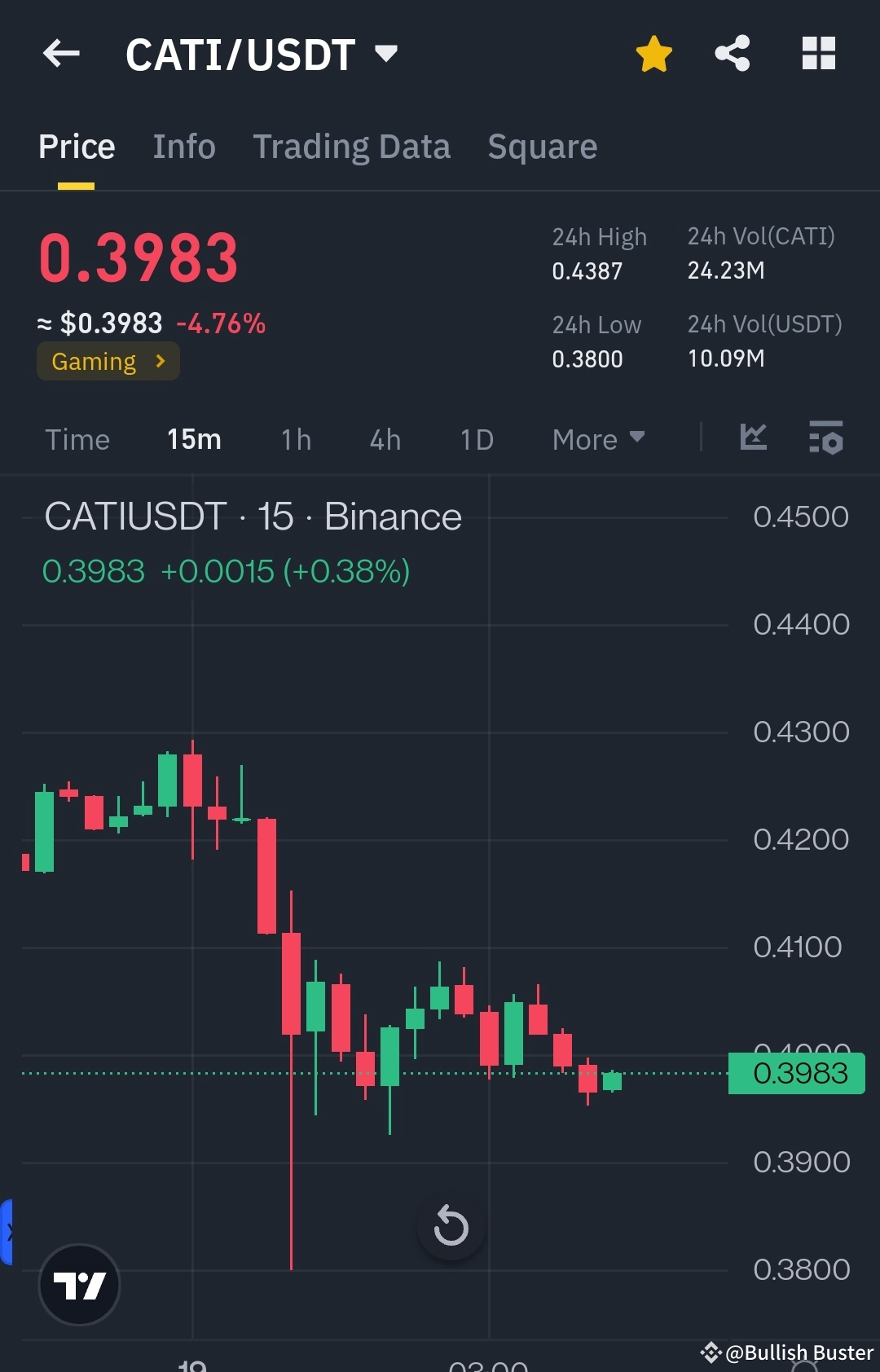 $CATI $CATI 🚀 Cati/USD Price Analysis: A | Bullish Buster on Binance Square