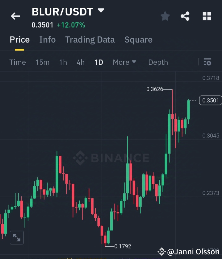 🚀$BLUR BLUR/USDT MAKING WAVES – Up Over 12%! 💹 📊 Curr | Janni Olsson on Binance Square