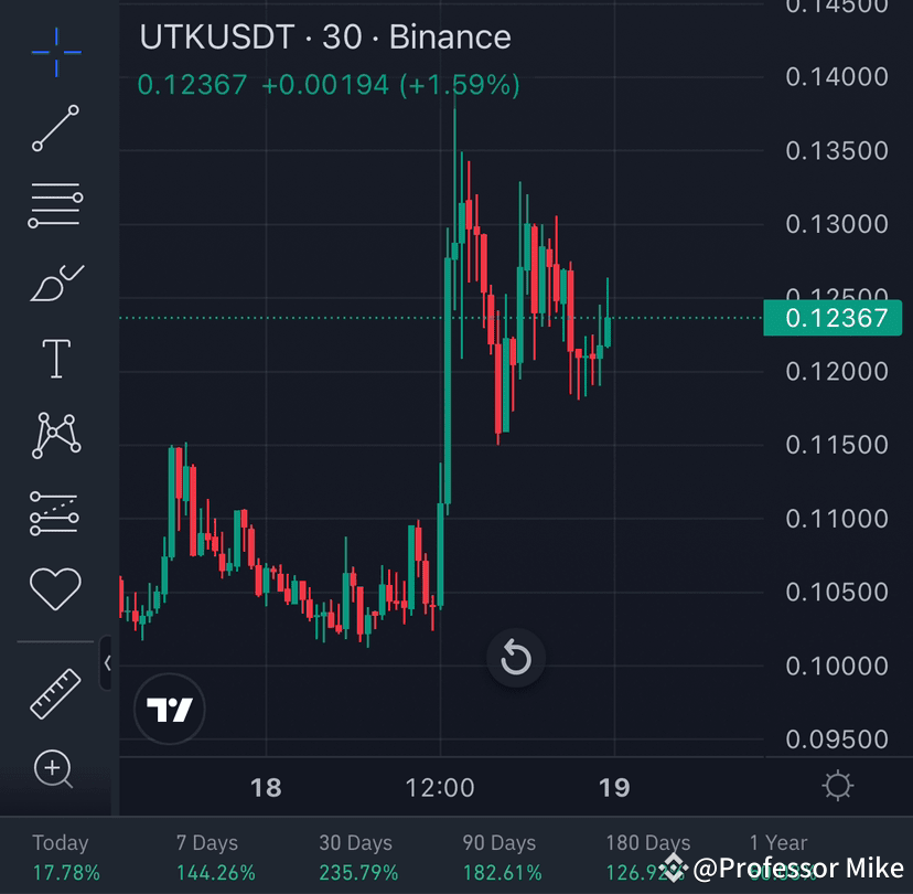 $UTK /USDT Gaining Momentum – Ready to Push Higher! 🚀 $UTK | Professor Mike on Binance Square