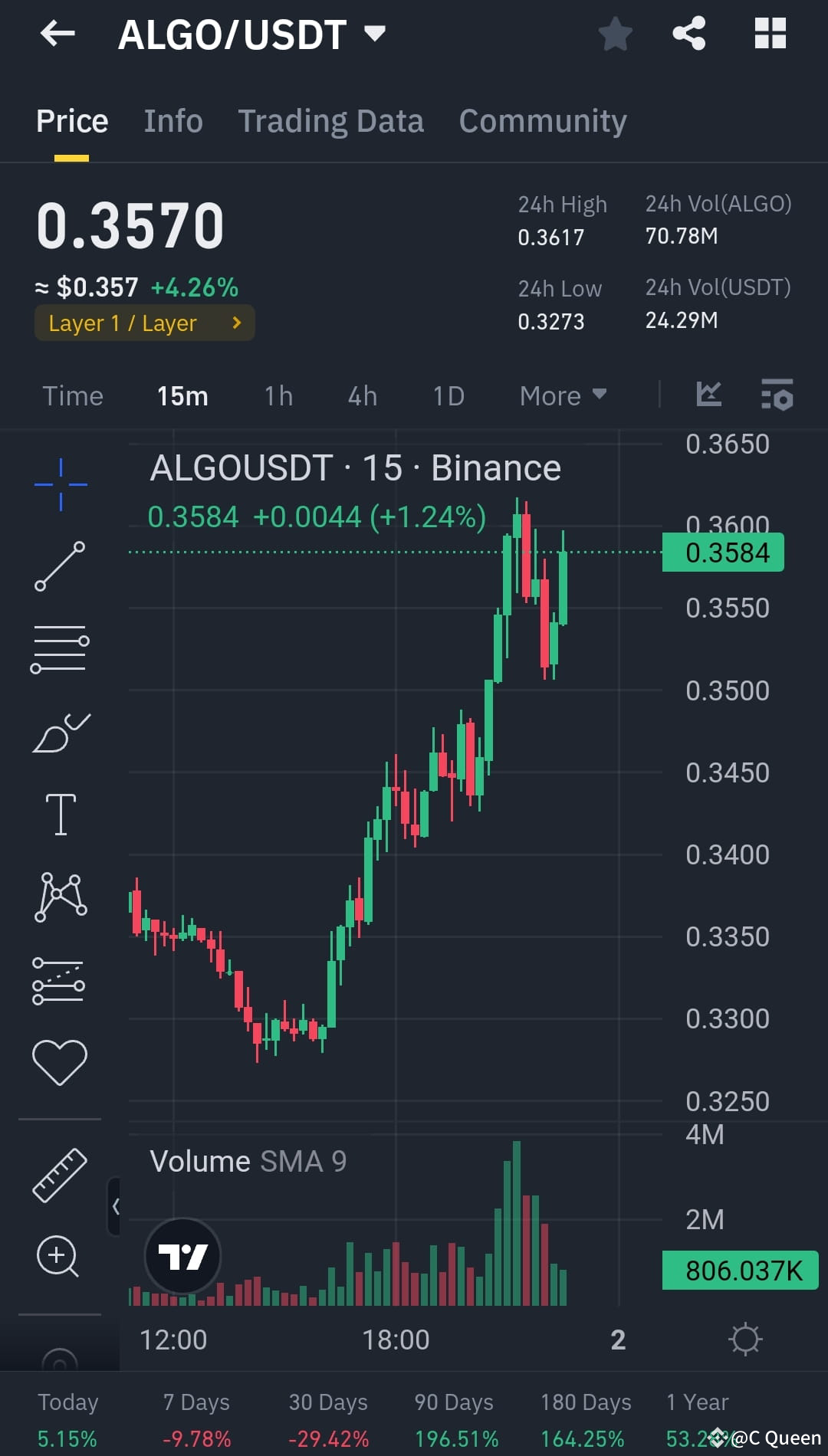 $ALGO /USDT: Bullish Momentum Gaining Traction – Key Levels | C Queen on Binance Square