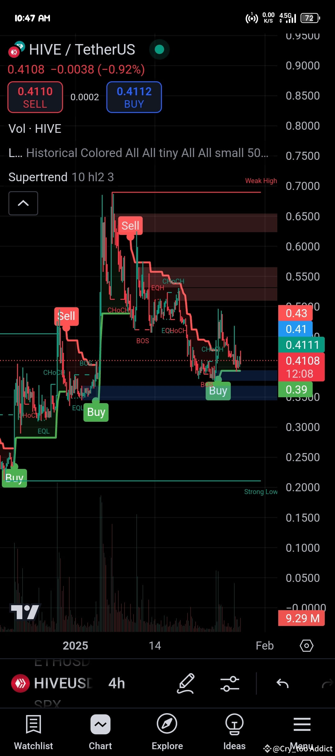 TF 4 Hours $HIVE buy indicator has appeared. target near 0.5 | Cry_too ...