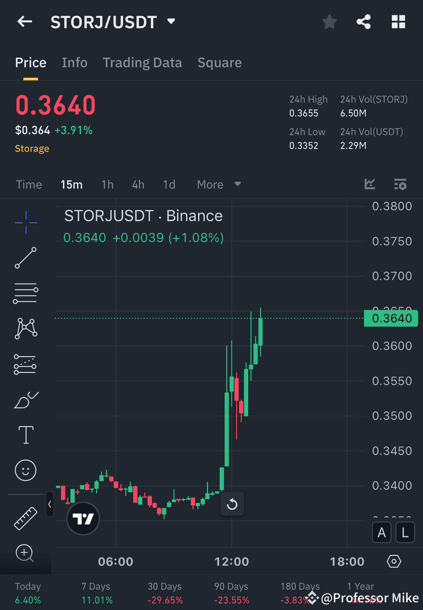 $STORJ /USDT Bull Run Alert! 💯🔥🔥 $STORJ is showing stron | Professor Mike on Binance Square