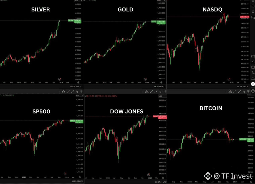 $BTC GOLD - new ATH SILVER - new ATH S&P 500 - near | TF Invest on ...
