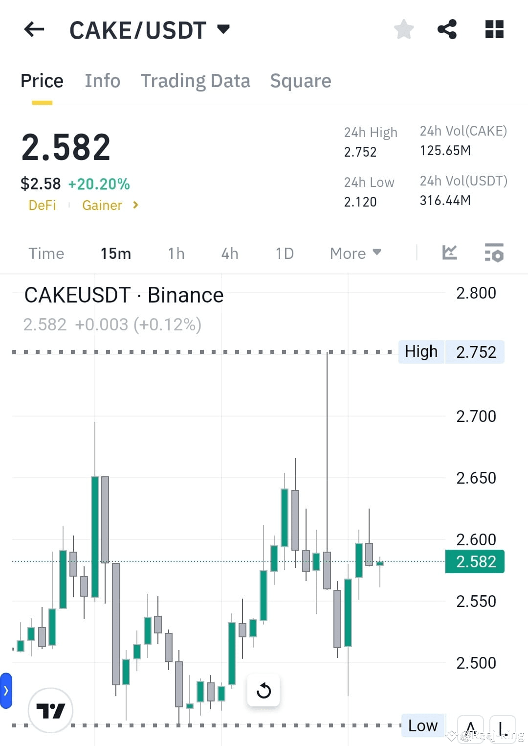 📢 Follow for Daily Crypto Updates! 🔥🚀 📊 $CAKE /USDT – B | Raaj-king on ...