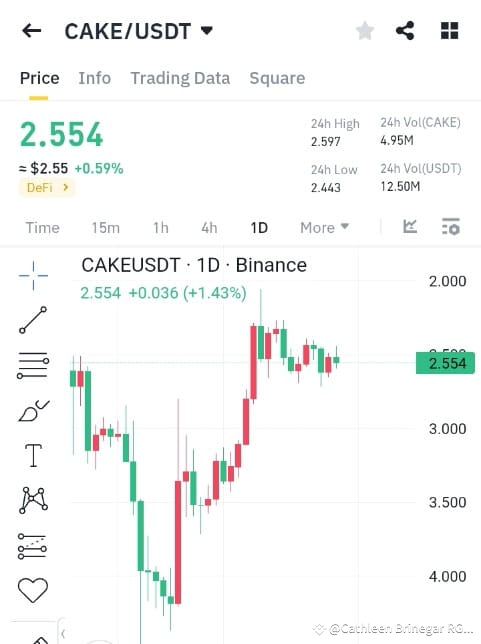 #MicroStrategyStockSale Technical Analysis: $CAKE /USDT - | Rai Haji ...