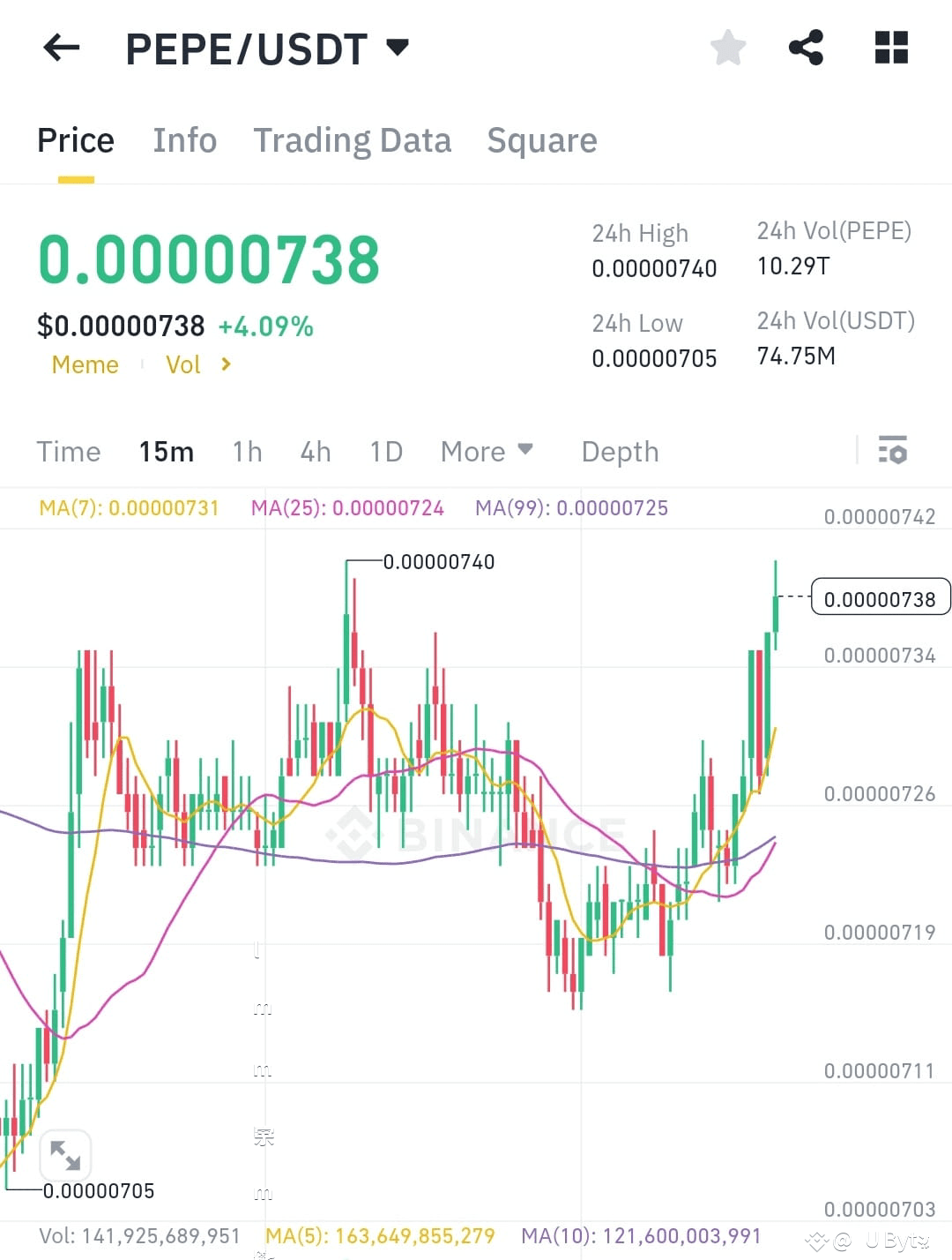 🚨 1000$PEPE / USDT – Massive Short Liquidation! $3.02K Wip | BUll Byte ...