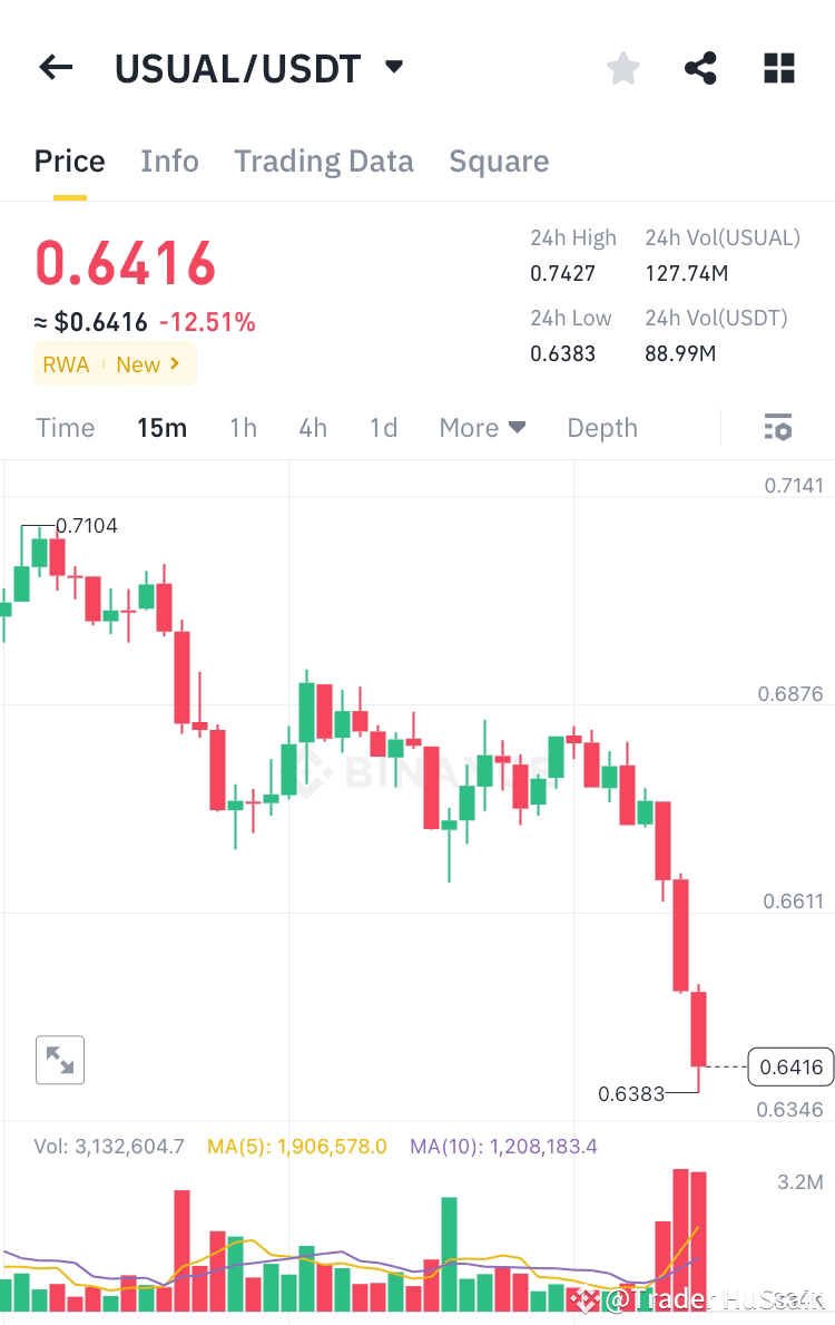 🚀 $USUAL /USDT: A Hidden Gem or the Next Big Move? 💎📊 $U | 侯赛因HUSSAIN on Binance Square