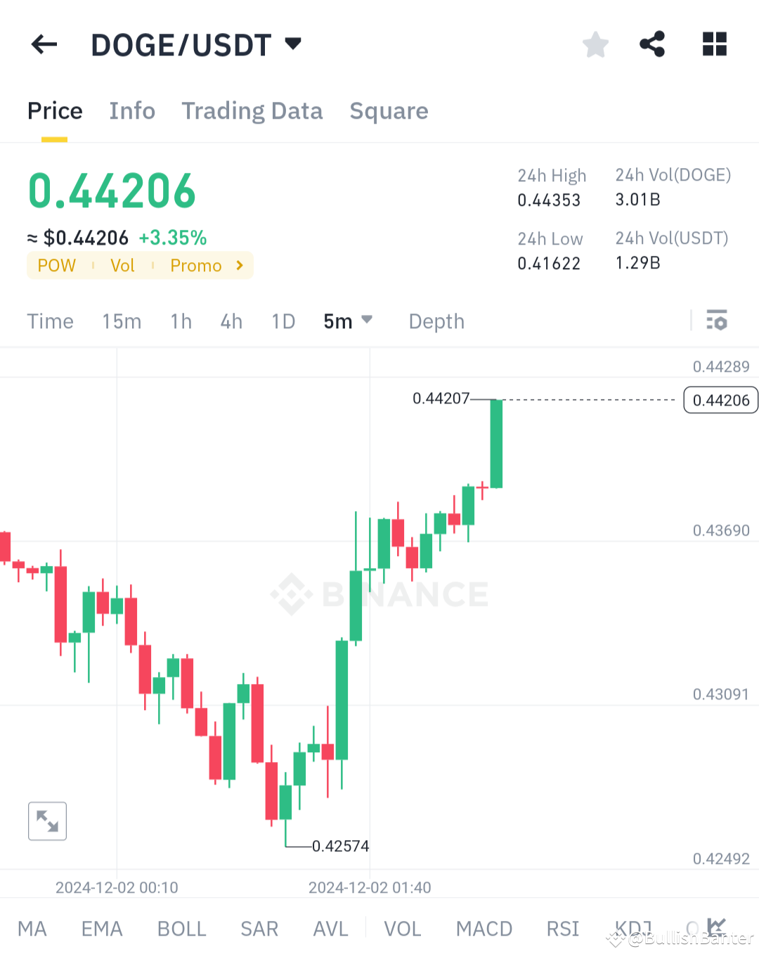 🚨 $DOGE /USDT ON THE RISE – BULLISH SIGNALS EMERGE 🚨... D | BullishBanter on Binance Square