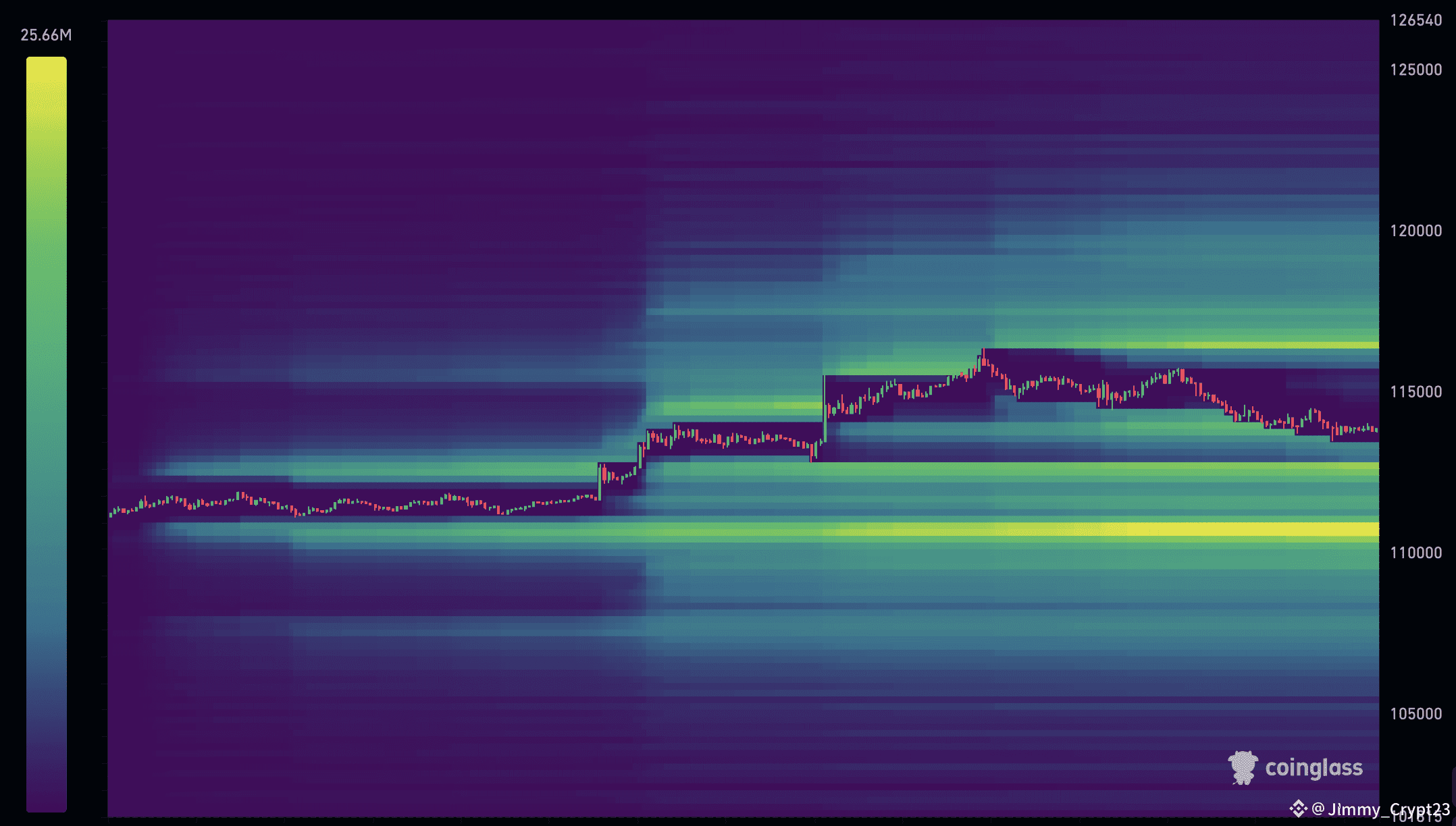 🚨 $BTC LIQUIDATION HEAT MAP 🔥 There is a lot going on be | Jimmy ...
