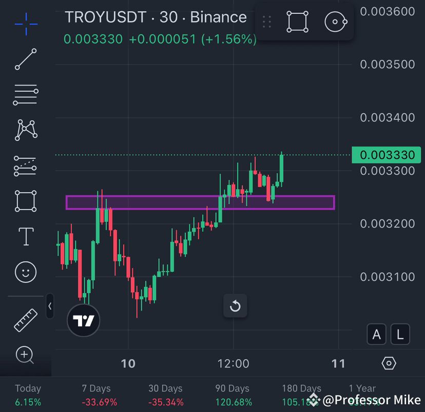 $TROY /USDT Breakout! Time to Enter!🔥💯 The chart confirms | Professor Mike on Binance Square