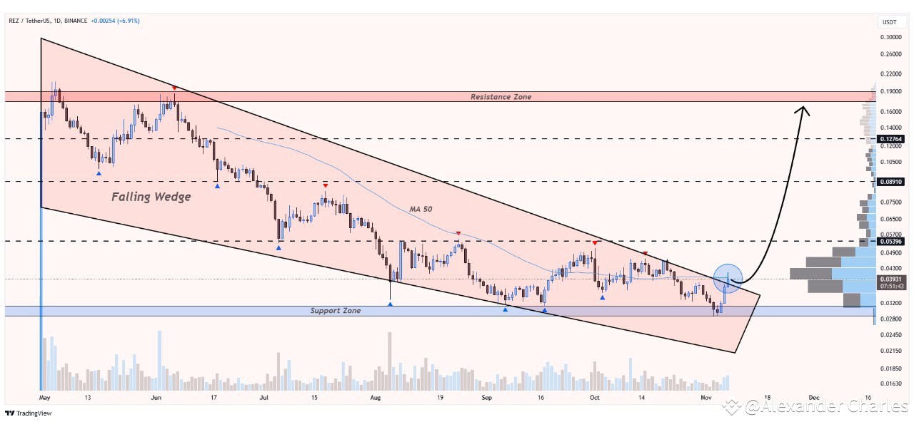 $REZ is forming a classic falling wedge pattern, signaling a ...