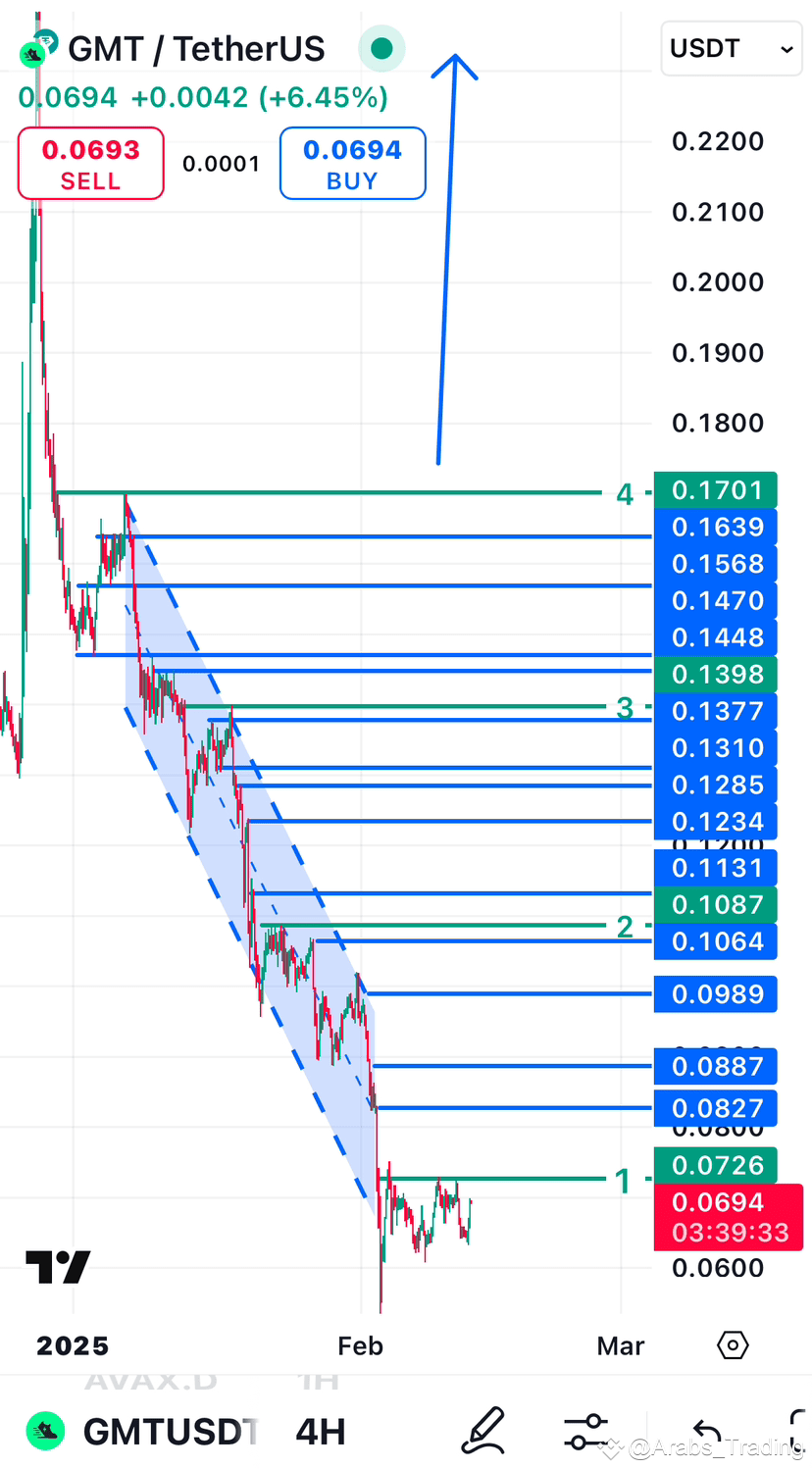 $GMT #gmt Down channel Breaking the targets in green We go | DRAli_Analysis on Binance Square