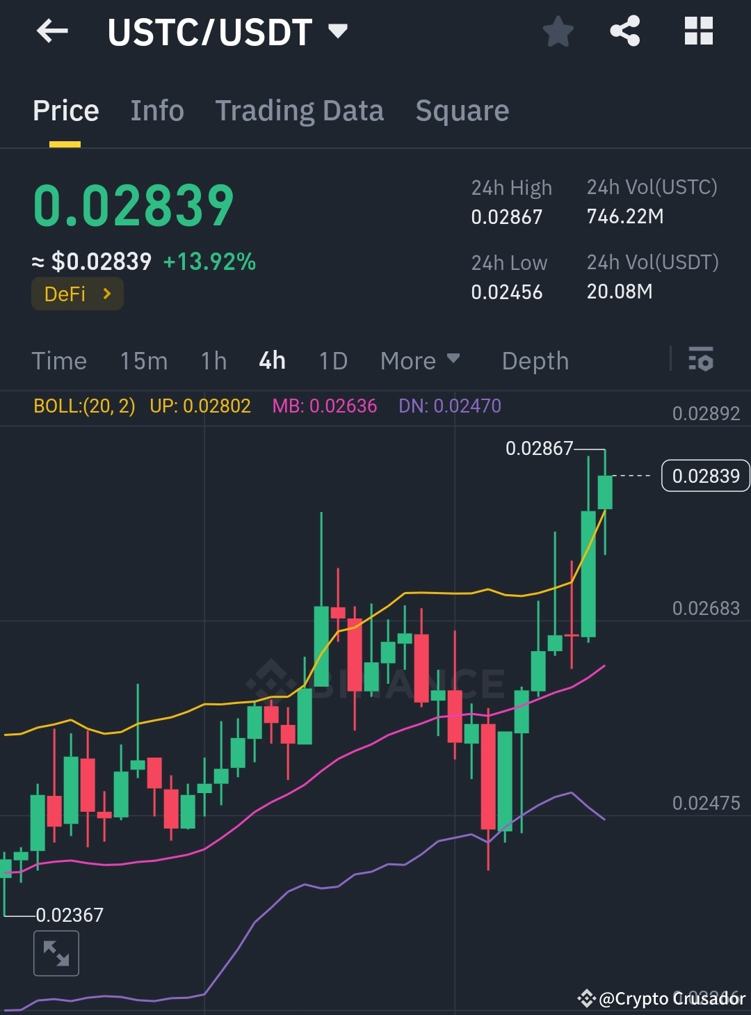 🔥 Exciting news for $USTC /USDT traders! The price of USTC | Crypto Crusador on Binance Square