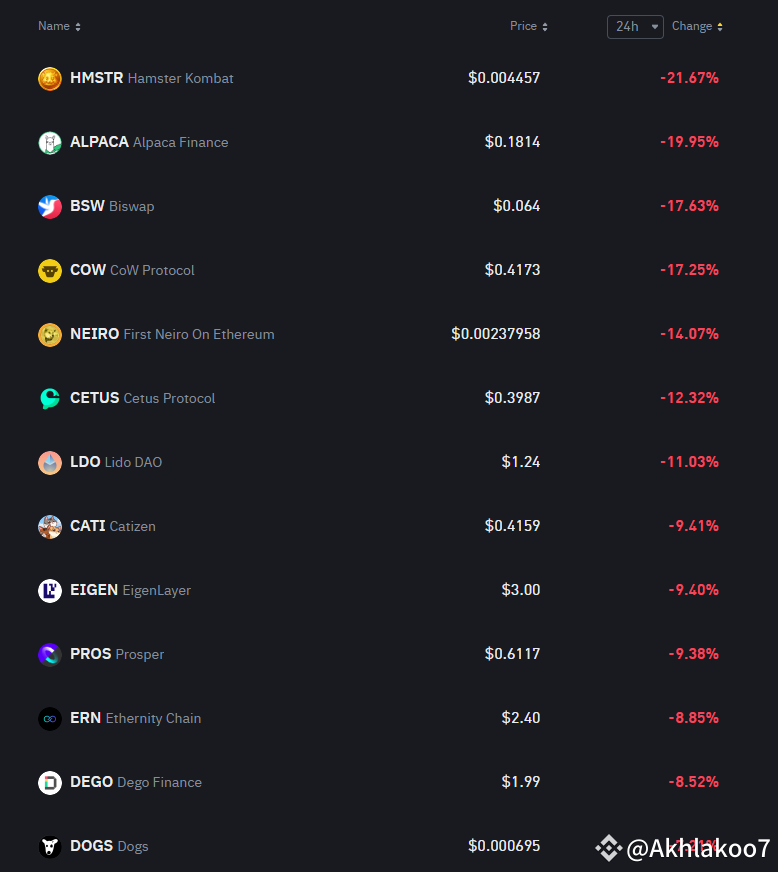 This is the perfect time to Mine some coins. Target the lose | Akhlakoo7 on Binance Square