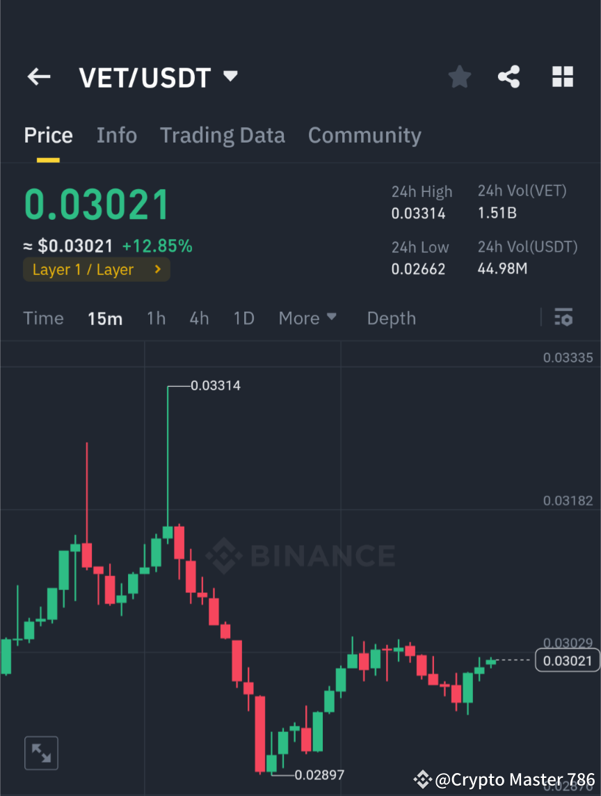 $VET $VET 🔍 VET/USDT Trading Analysis – Is | Crypto Master 786 on Binance Square