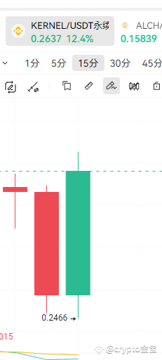 $KERNEL Kernel Dog Zhuang Damn it, is this how you perform | crypto金宝 ...