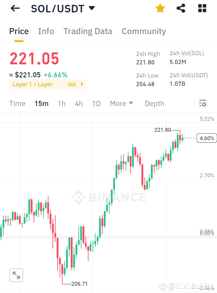 $SOL /USDT: Next Moves Revealed! 🚀 The recent surge in So | Yi Xi Bullish on Binance Square