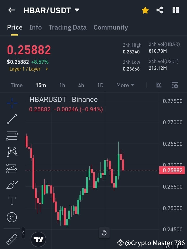 $HBAR /USDT Short Trade Setup 🔻 Current Price: $0.25882 | Crypto Master 786 on Binance Square