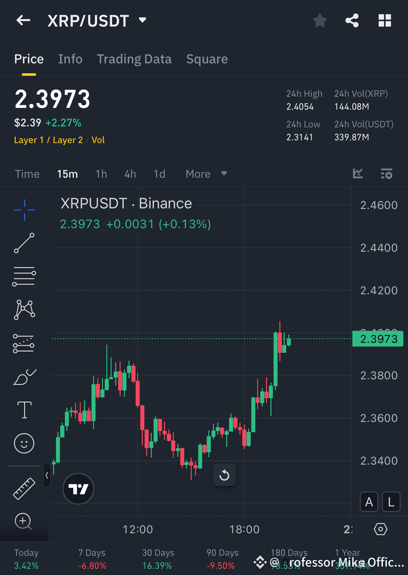 $XRP /USDT BULLISH SURGE MORE CONFIRMED — MOMENTUM BUILDING | Professor Mike Official on Binance ...