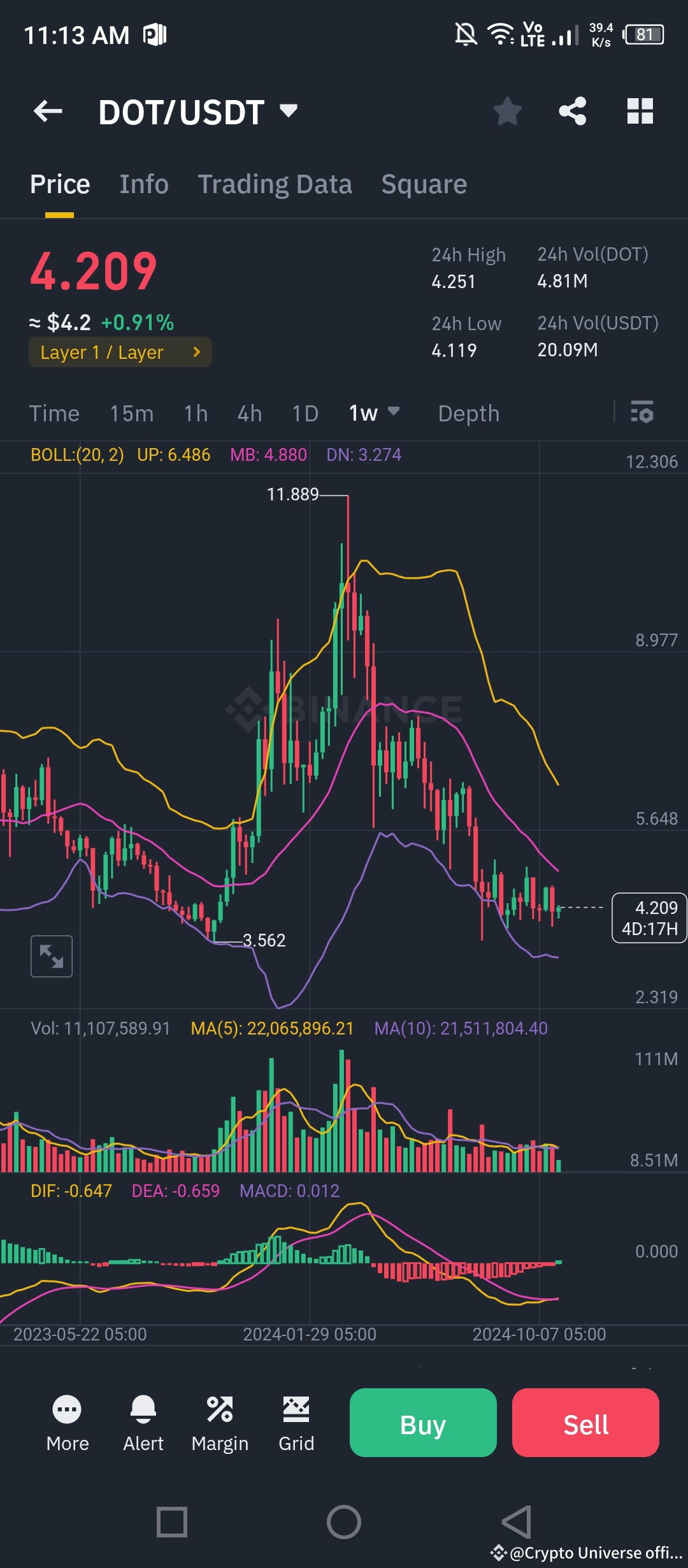 📈 DOT/USDT Update: Navigating the Market Waves! 🌊 🔍 Curr | Crypto Universe official on Binance ...