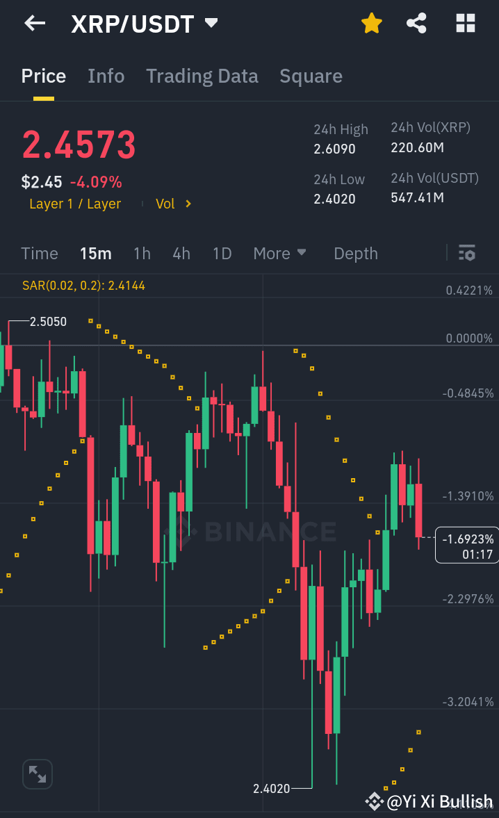 🚀 $XRP /USDT – Is a Breakout Coming or More Downside Ahead? | Yi Xi Bullish on Binance Square