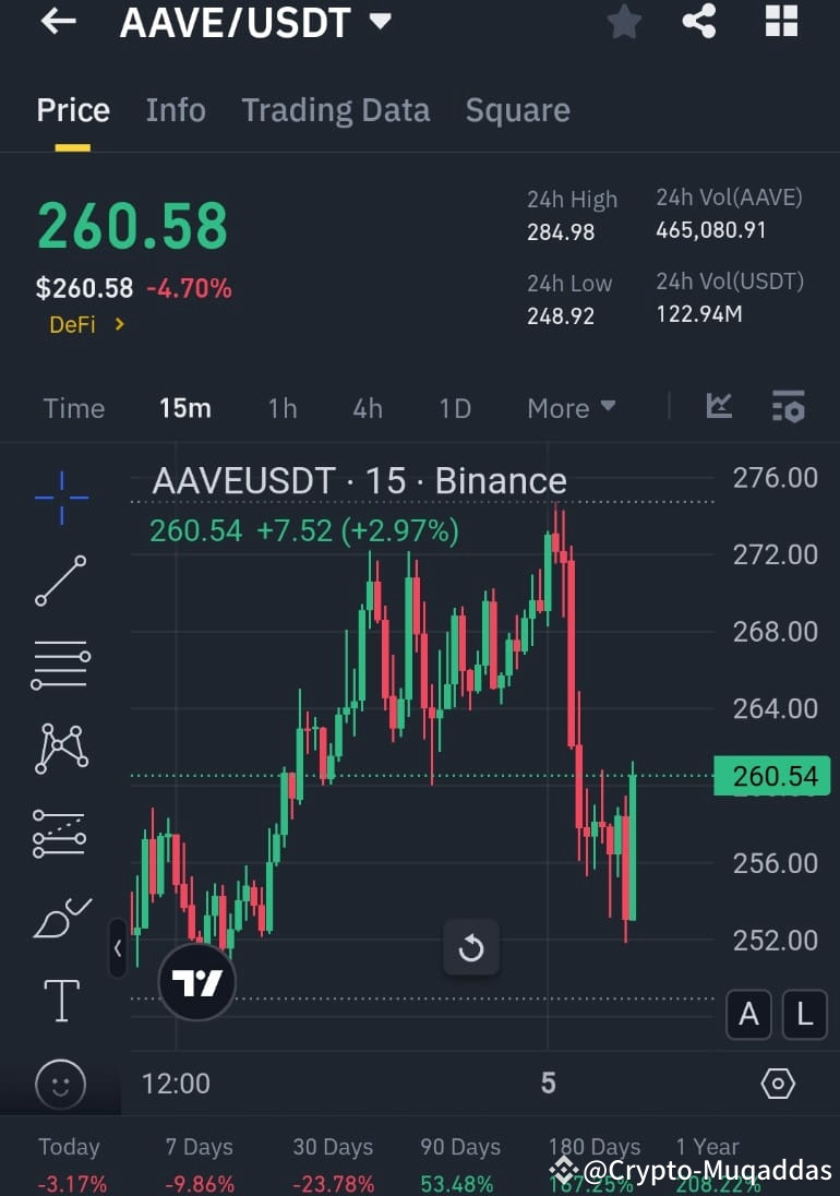 $AAVE /USDT Technical Analysis Current Price: $260.58 24h H | Crypto-Muqaddas on Binance Square