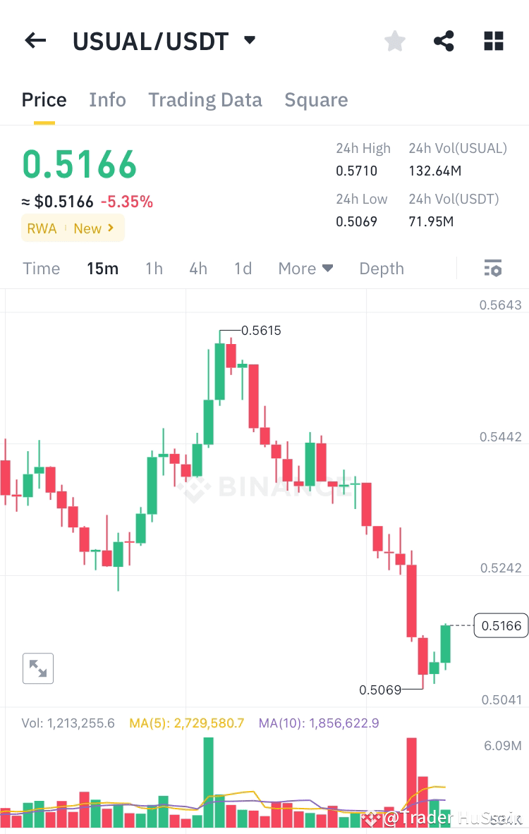 📊 $USUAL /USDT Market Update 🌟 🚨 Current Price: $0.5166 | Trader HuSsain on Binance Square
